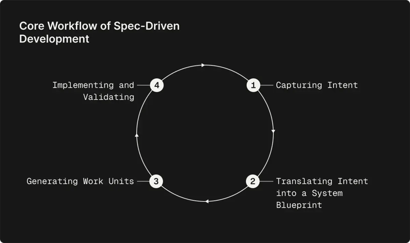 Spec-Driven Development: Everything You Need to Know [2026]